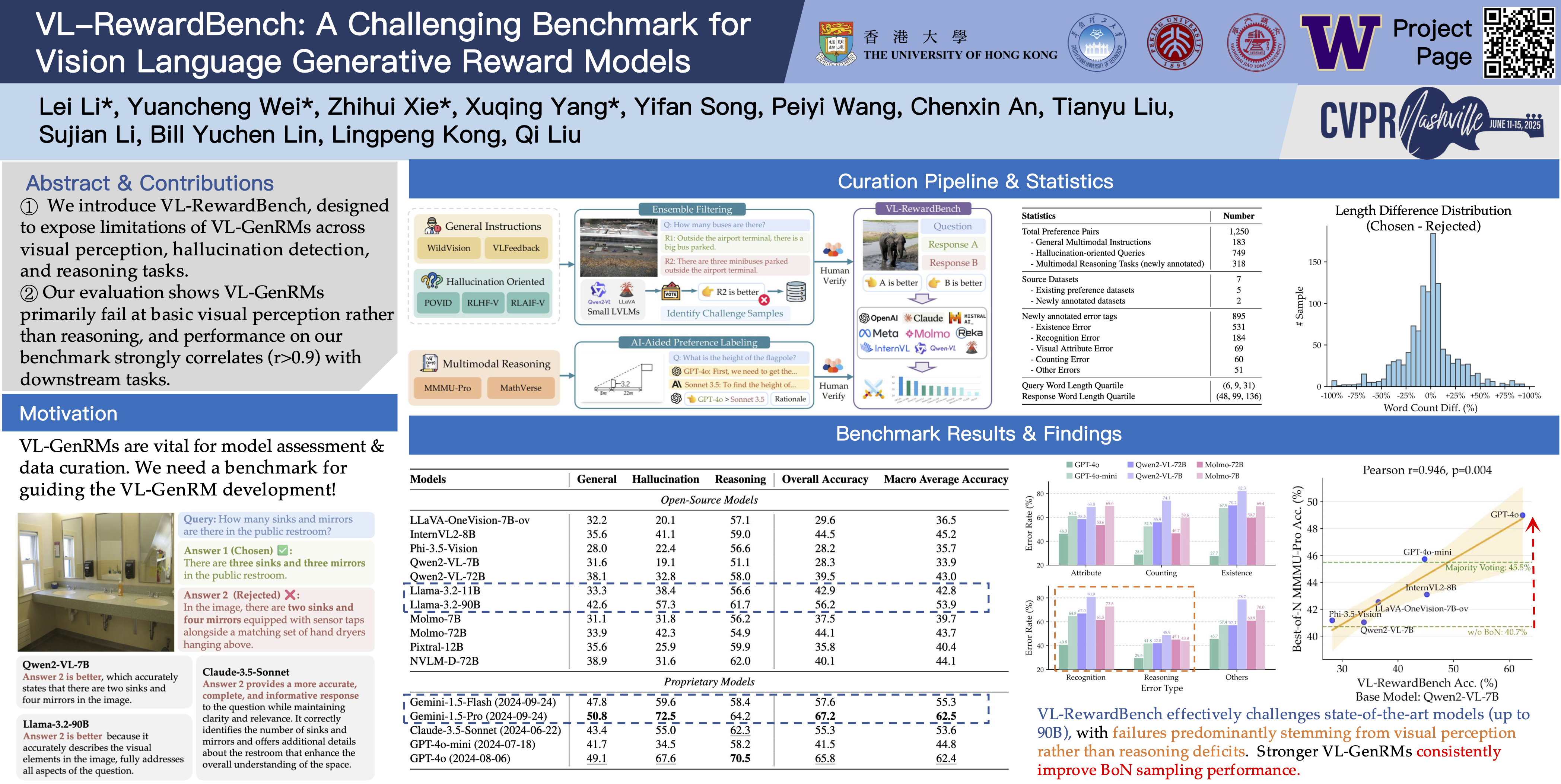 CVPR Poster VL-RewardBench: A Challenging Benchmark for Vision-Language ...